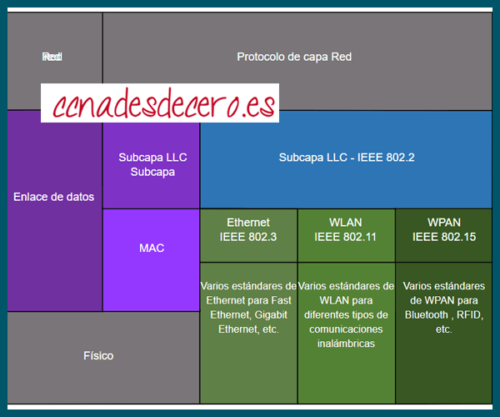 Capa de enlace de datos