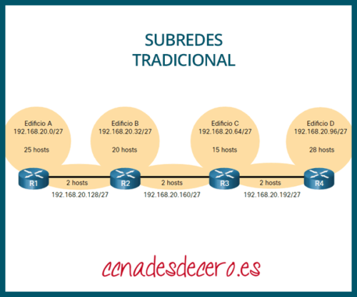 VLSM: Máscaras de Subred de Longitud Variable » CCNA 200-301