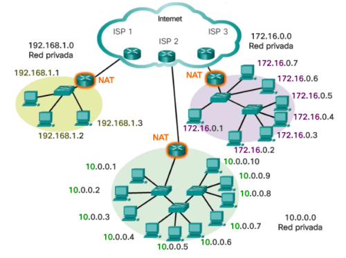 NAT y su relación con IPv6 - CCNA desde Cero