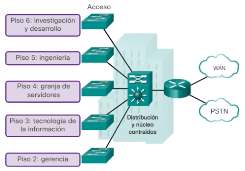 Redes Conmutadas: Diseño LAN y Entorno Conmutado - CCNA