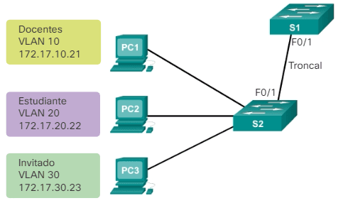 Implementaciones de VLAN - CCNA desde Cero