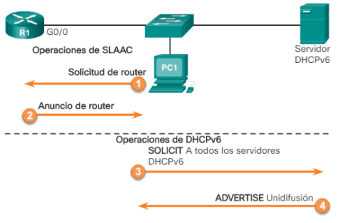 SLAAC y DHCPv6: Introducción y Funcionamiento - CCNA desde Cero