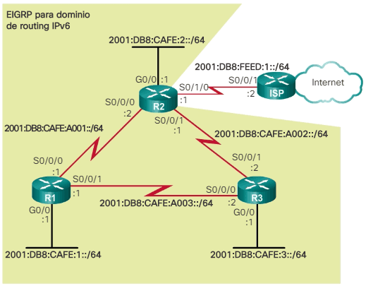 Configuración de EIGRP para IPv6 - CCNA desde Cero