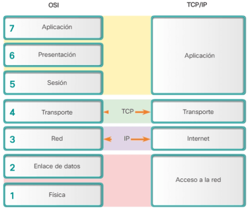 Modelos en capas para Resolución de Problemas de Red - CCNA