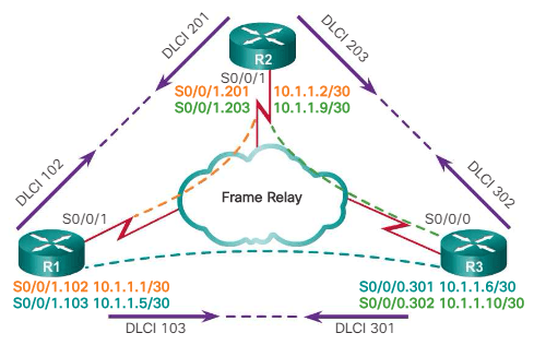 Cómo Configurar Frame Relay - CCNA desde Cero