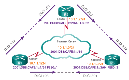 Cómo Configurar Frame Relay - CCNA desde Cero