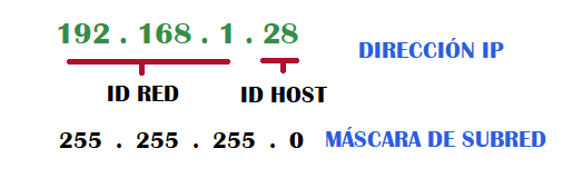 Qué es y cómo funcionan la dirección IP (Protocolo de Internet) | CCNA