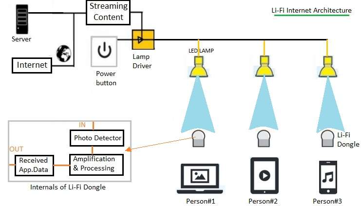 LiFi vs WiFi: Guía comparativa diferencias entre LiFi y WiFi