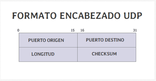 Qué es UDP (User Datagram Protocol) » Redes CCNA