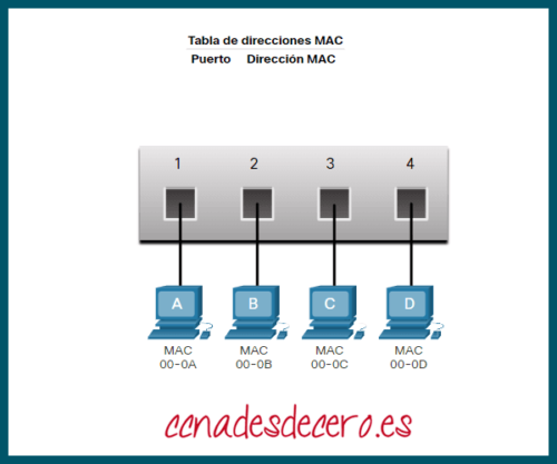 Tabla de Direcciones MAC » CCNA desde Cero