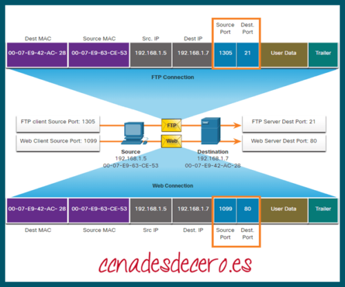 Números de Puerto TCP/UDP » CCNA desde Cero