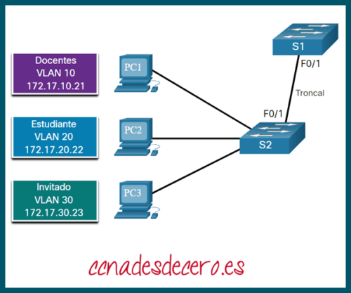 Enlaces Troncales de VLAN » CCNA desde Cero