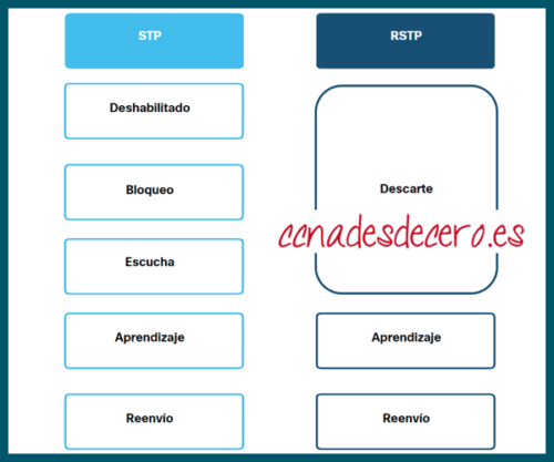Evolución de STP » CCNA desde Cero