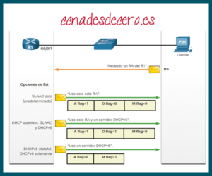 Asignación de Direcciones IPv6 Unicast Global » CCNA desde Cero