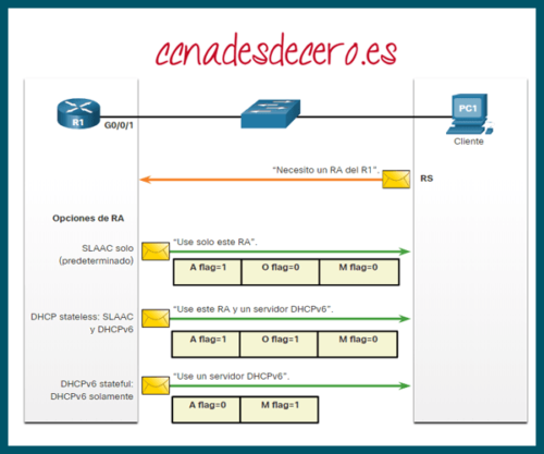Asignación de Direcciones IPv6 Unicast Global » CCNA desde Cero