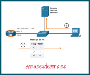 DHCPv6 » CCNA desde Cero