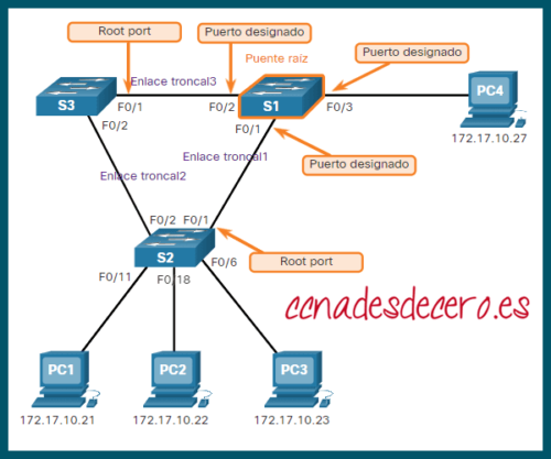 Funcionamiento de STP » CCNA desde Cero