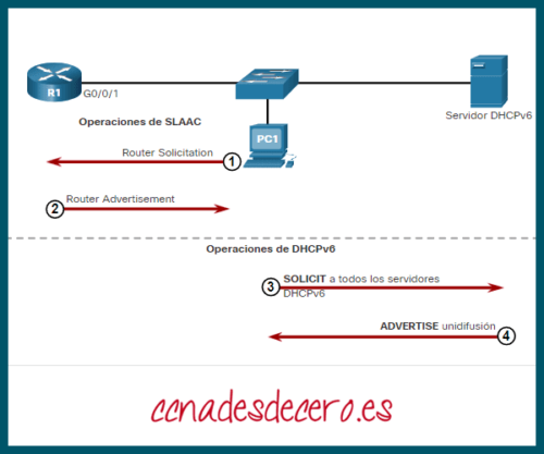 DHCPv6 » CCNA desde Cero