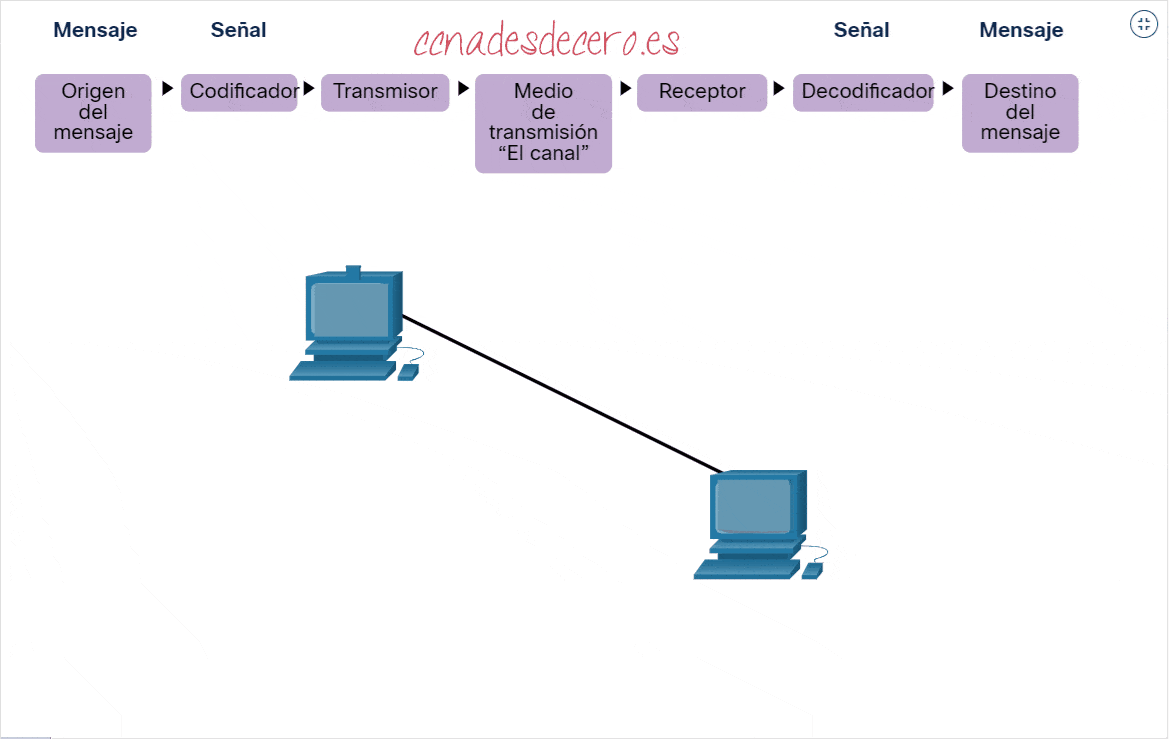 Las Reglas » CCNA desde Cero