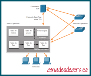Controladores » CCNA desde Cero