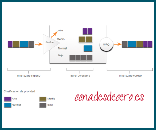 Algoritmo de Formación de Colas » CCNA desde Cero