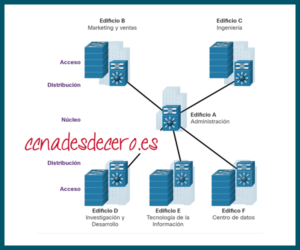 Redes Jerárquicas » CCNA desde Cero