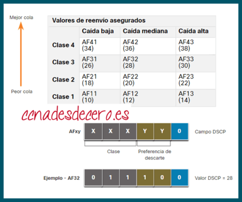 Técnicas de Implementación de QoS » CCNA desde Cero