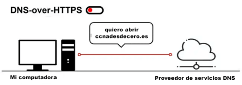 ¿Qué es DNS-over-HTTPS y Cómo Activarlo? » Blog Redes