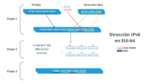 EUI-64 en IPv6: ¿Qué es y Cómo se Calcula? » Blog CCNA
