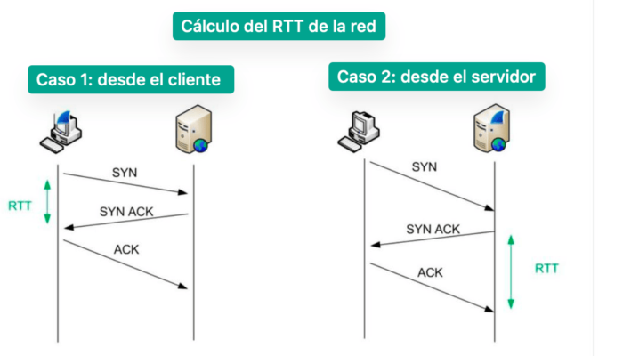 RTT en Red ¿Qué es? ¿Cómo Analizarlo con Wireshark? » Blog