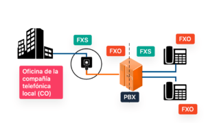 FXO vs FXS: Conectar tu Red Telefónica Analógica a VoIP » Blog