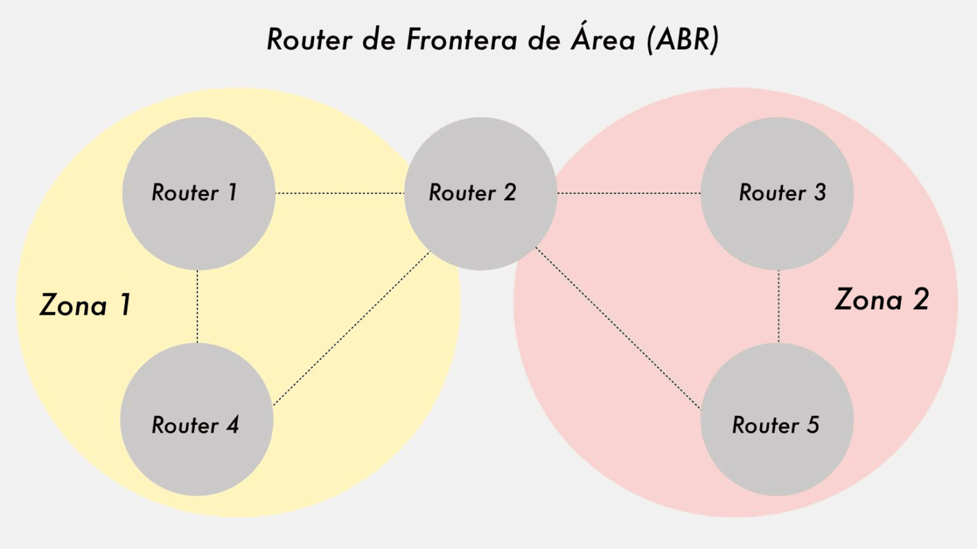 OSPF: Guía Completa para Principiantes en Redes » Blog Redes