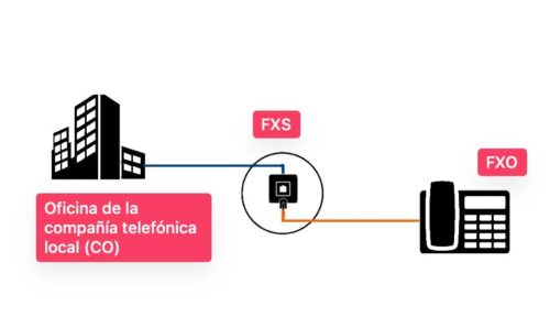 FXO vs FXS: Conectar tu Red Telefónica Analógica a VoIP » Blog