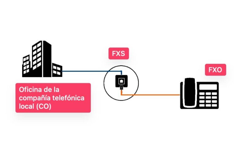 FXO vs FXS: Conectar tu Red Telefónica Analógica a VoIP » Blog