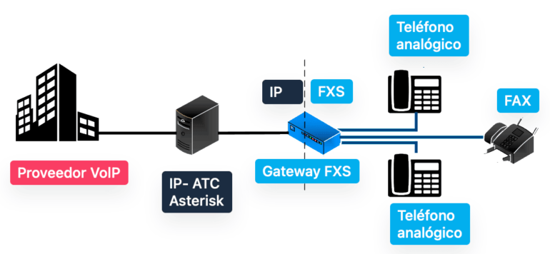 FXO vs FXS: Conectar tu Red Telefónica Analógica a VoIP » Blog