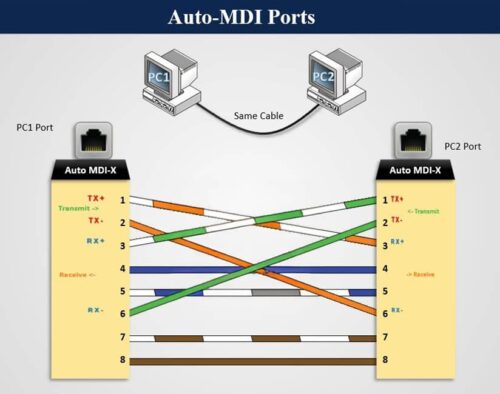 Auto MDI/MDIX: ¿Qué es? Guía Técnica para Redes » Blog Redes