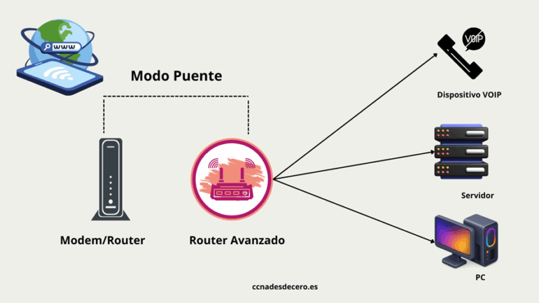 Router en modo puente: qué es, cómo funciona y cuándo usarlo